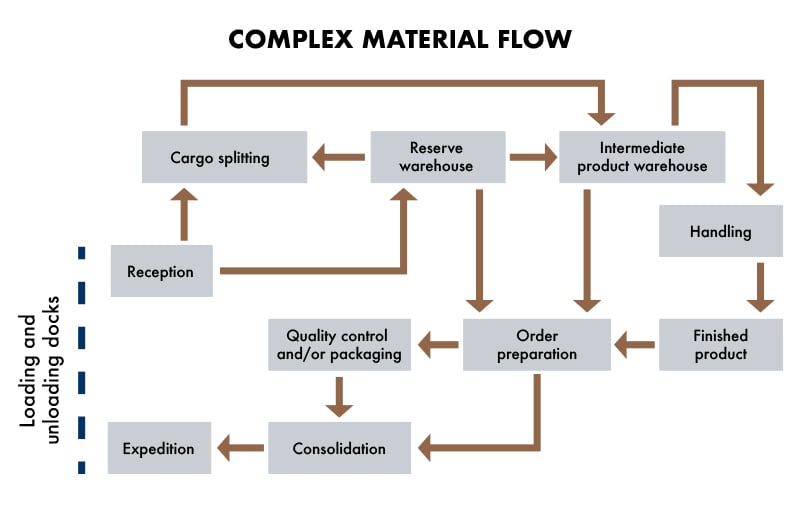 Material flow schemes in warehouses