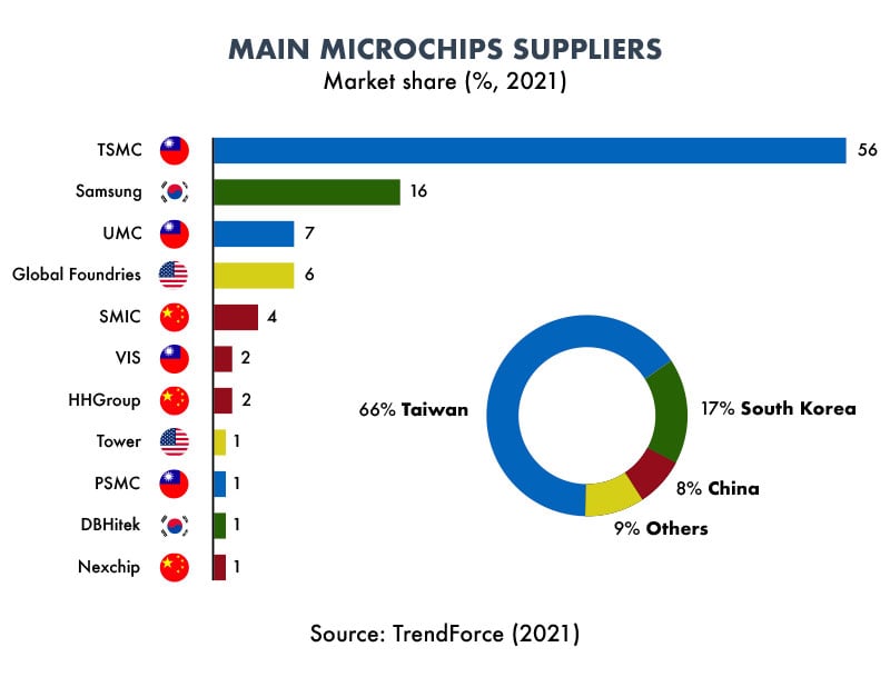 Microchip supply chain: how to mitigate the supply shortage effects?